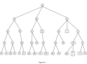 Solution for NPTEL, AI: search methods for problem solving Week 2 MCQs ...