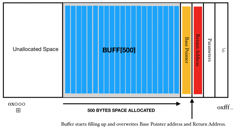 Getting Started with BufferOverflow in x64 machines | Hackademic