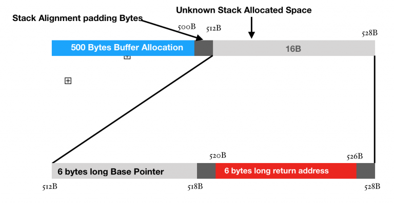 Creating your first buffer-overflow in x64 machines | Hackademic